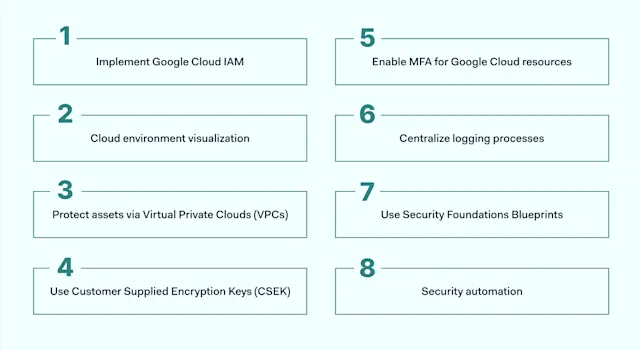 Google Cloud Security best practices | NordLayer