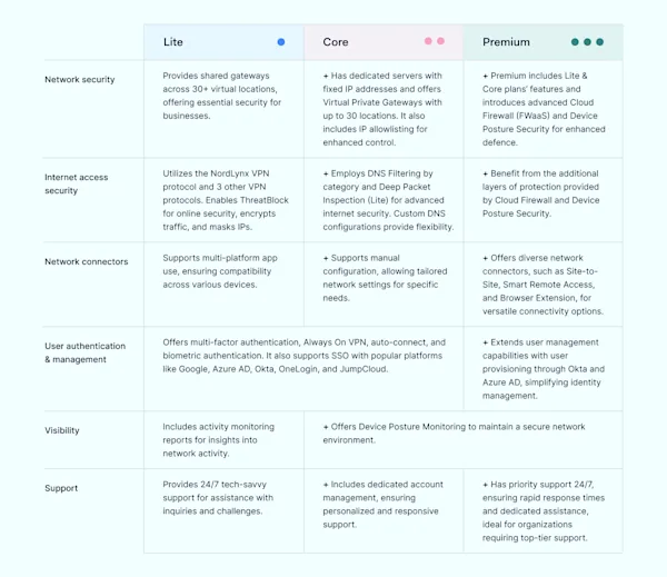 Overview of NordLayer Plans | NordLayer Blog