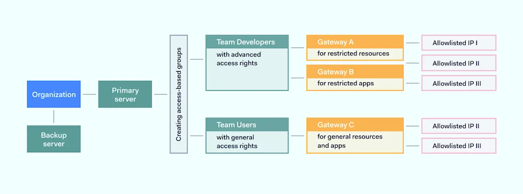Tomorrow’s Guides x NordLayer: team segmentation for security ...