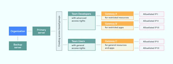 Tomorrow’s Guides x NordLayer: team segmentation for security ...