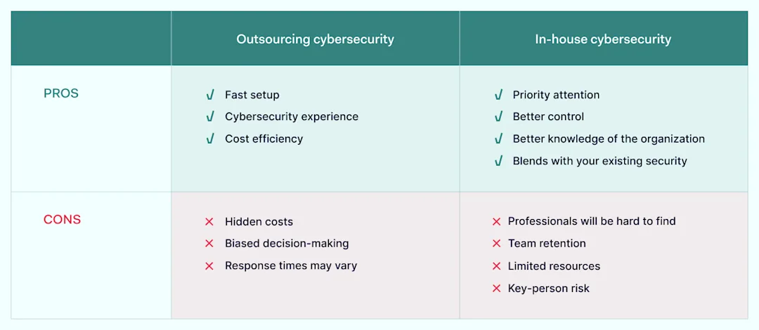 What is cybersecurity outsourcing? Pros & cons, its risks and ...