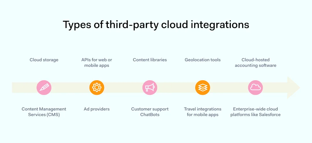How to Access Third-Party Resources in Cloud Environments | NordLayer Blog
