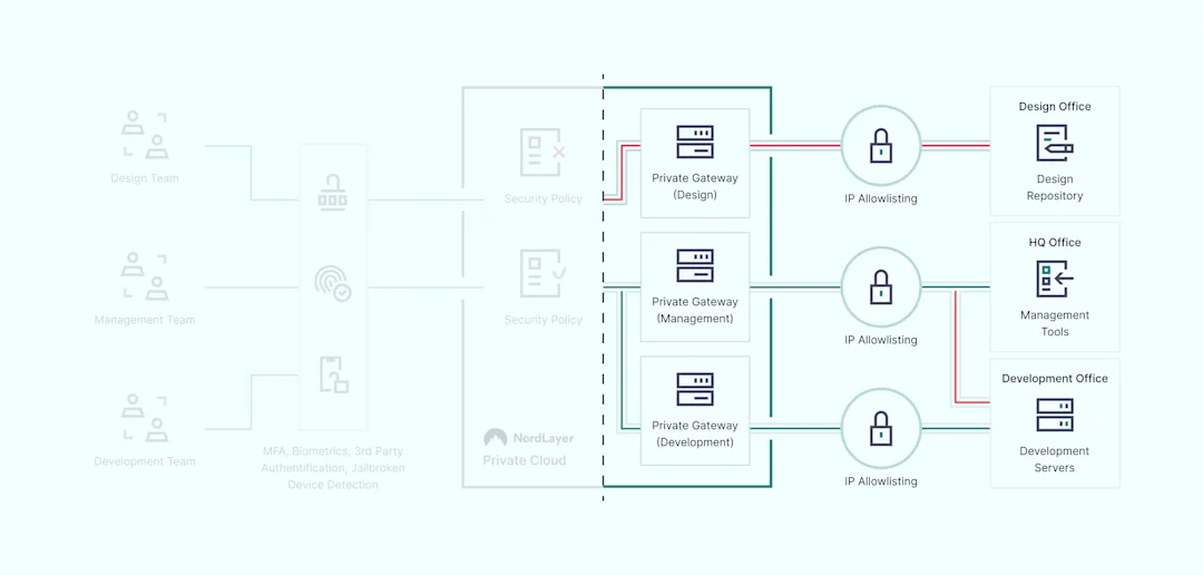 NordLayer use case #2: network & resources access management