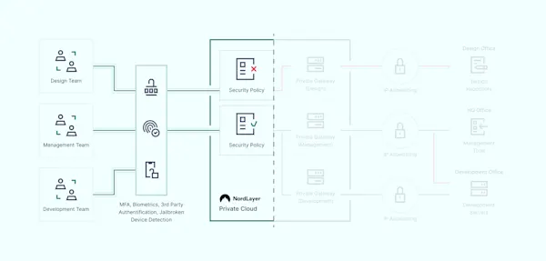 NordLayer use case #2: network & resources access management