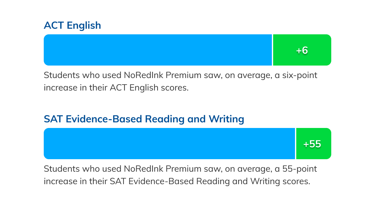 Premium Grade 3–12 ELA Platform for Districts | NoRedInk