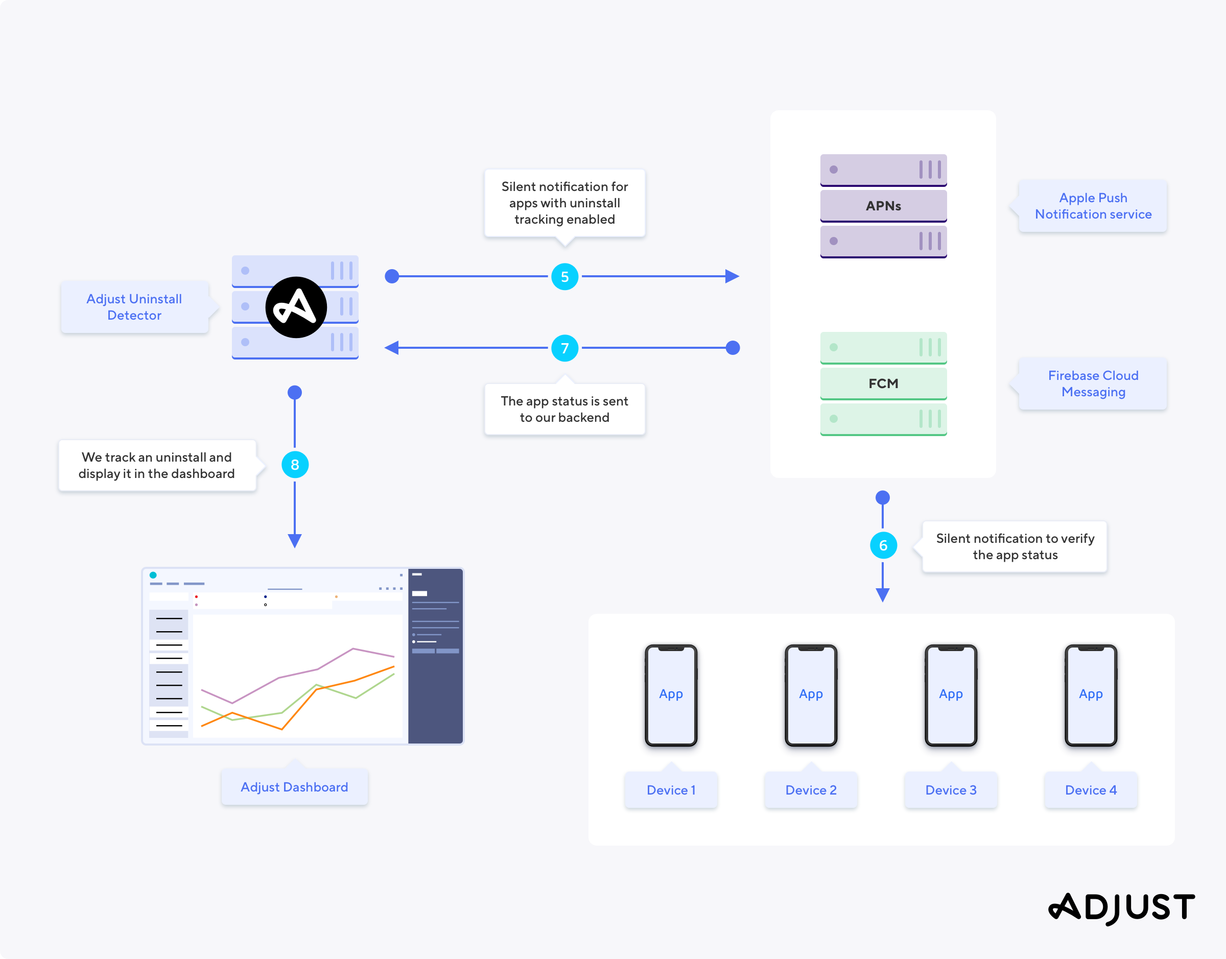 Uninstall and reinstall tracking | Adjust Help Center