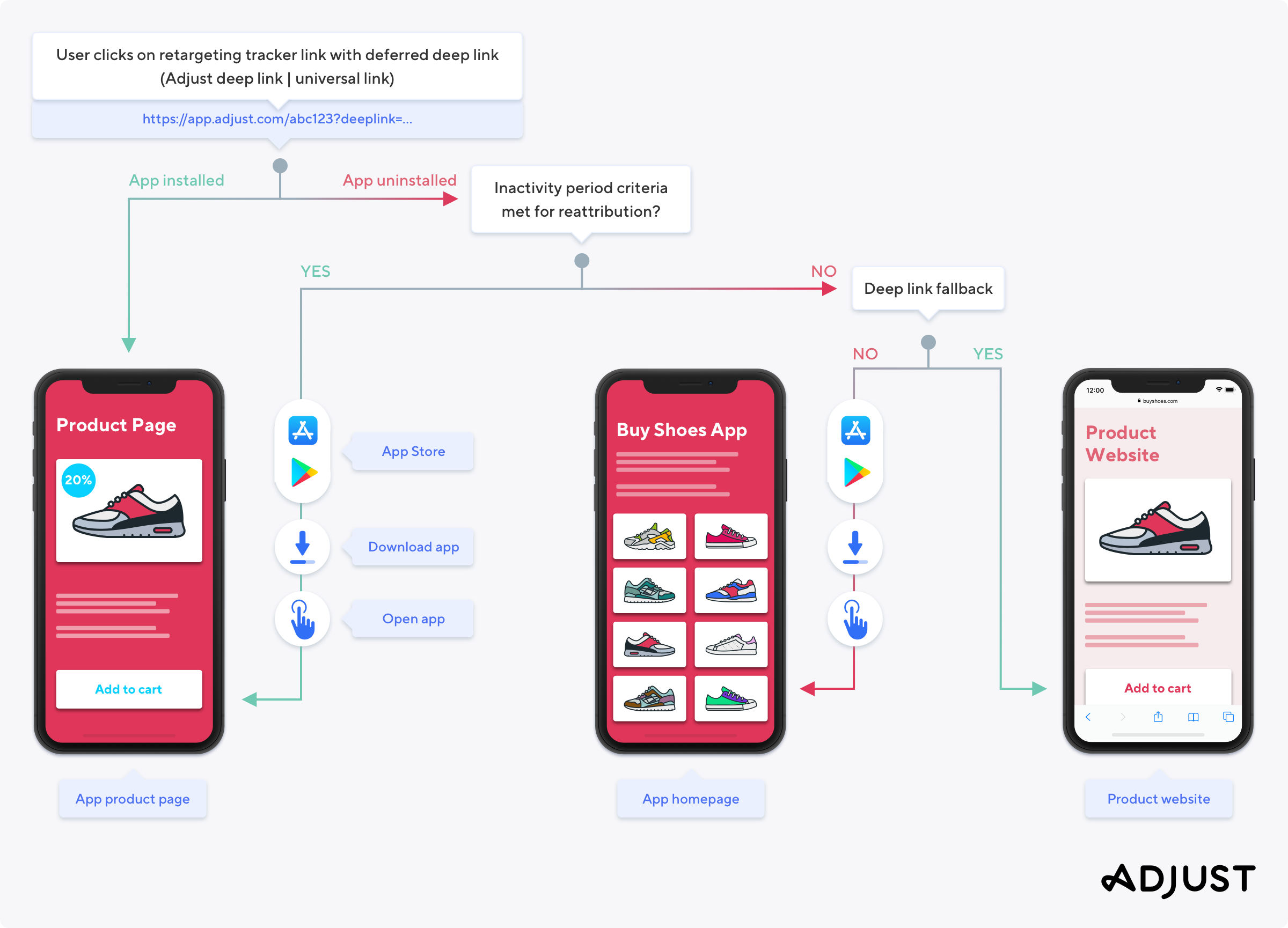 Deferred deep linking on reinstall - Adjust Help Center