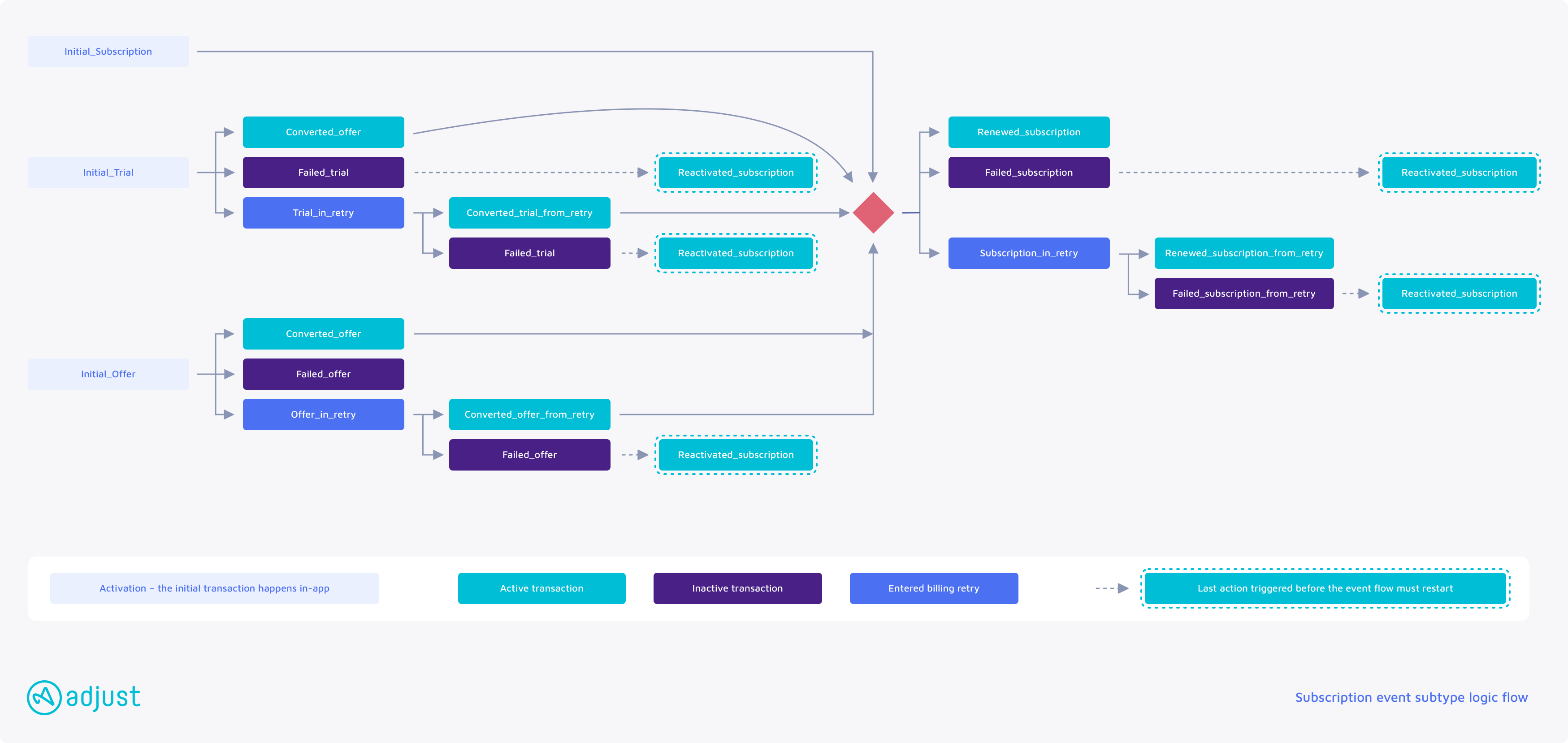 Manage subscription data - Adjust Help Center