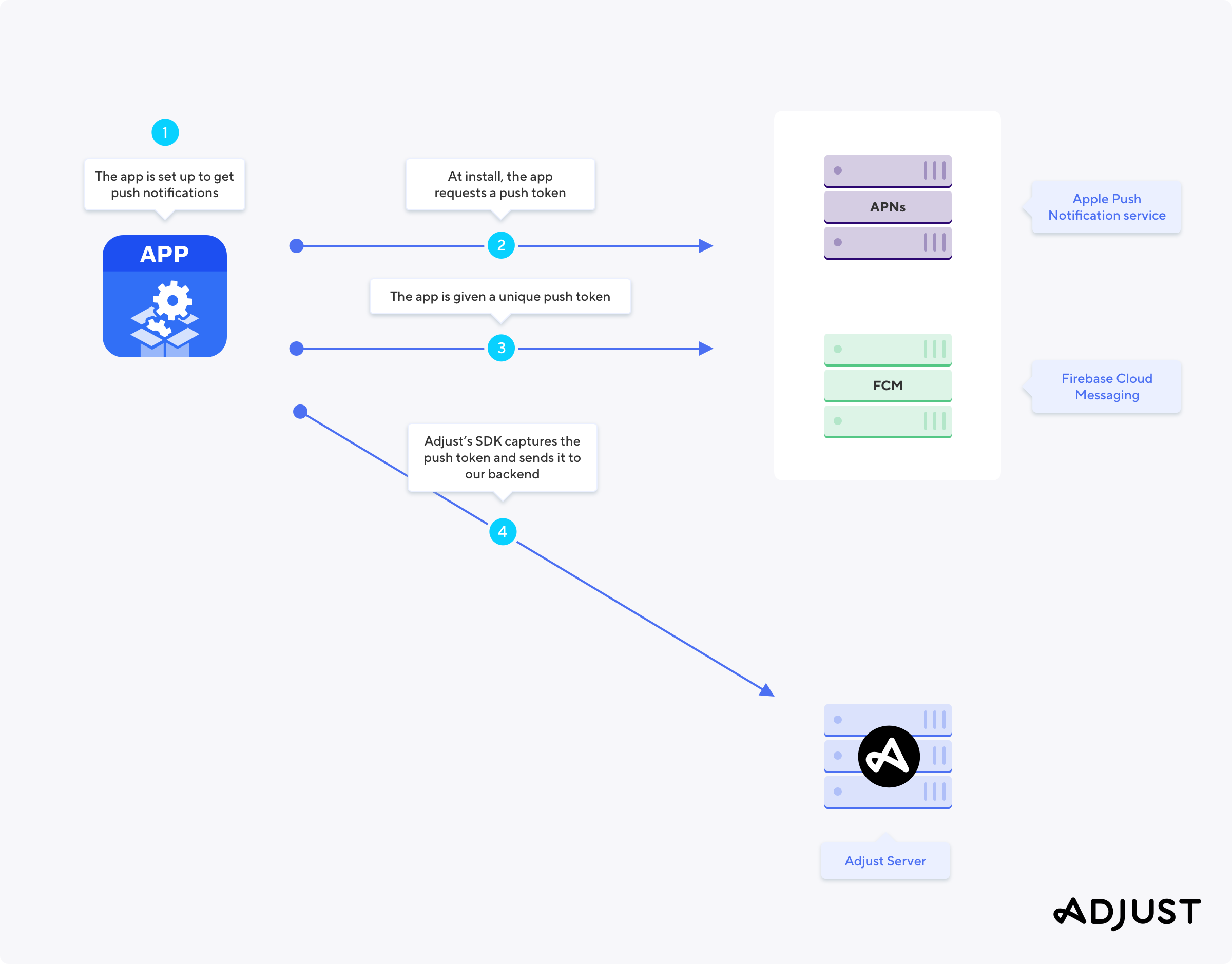 Uninstall and reinstall tracking | Adjust Help Center