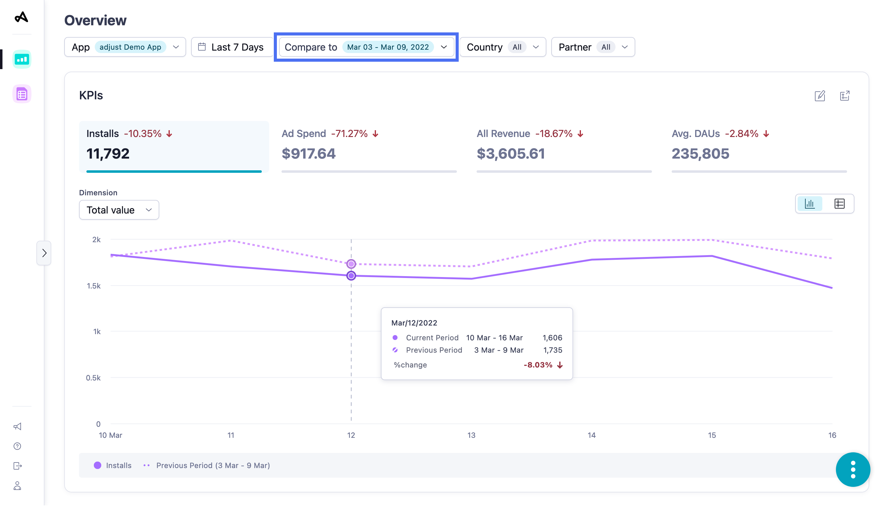 Overview KPIs | Adjust Help Center