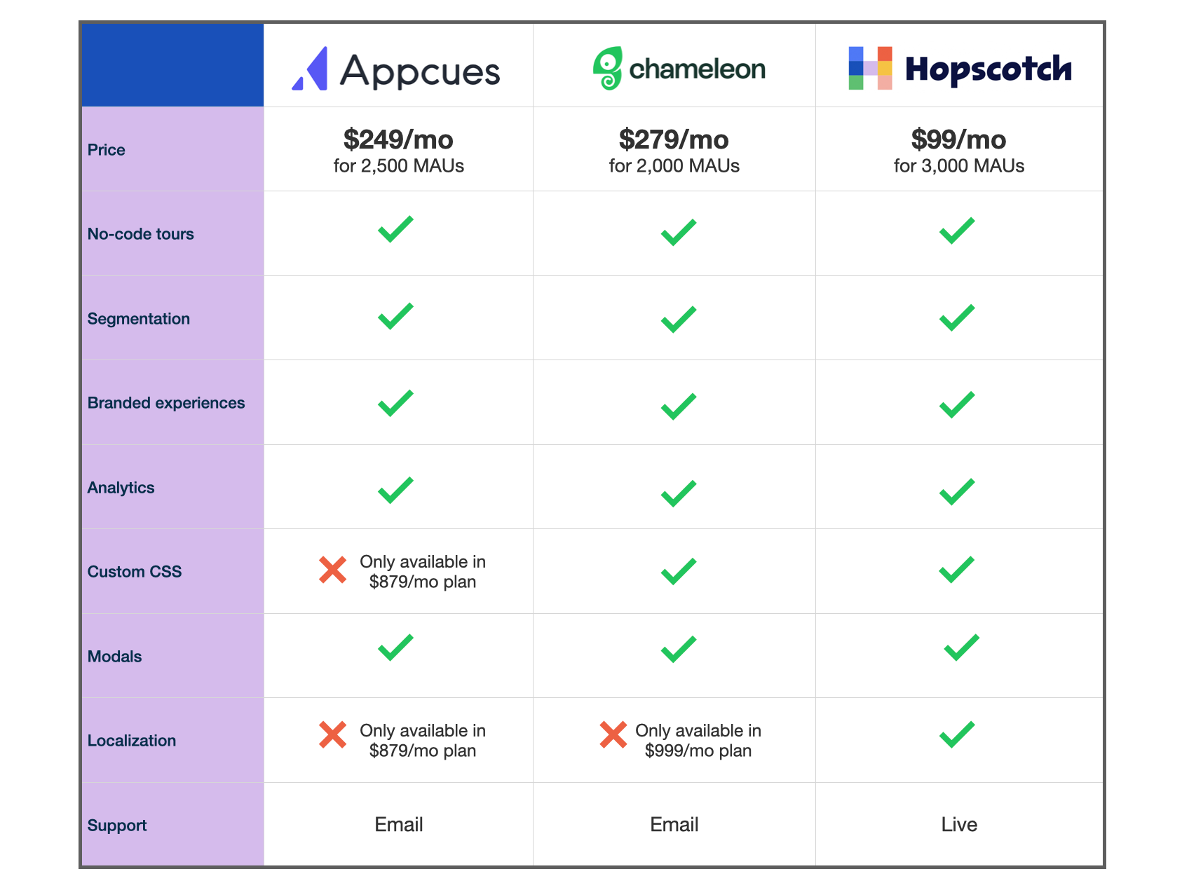 Appcues vs. Chameleon: 2025's Best Product Onboarding Tool | Hopscotch