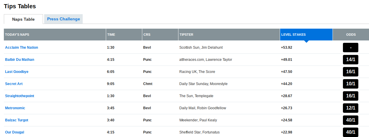 Racing UK's The Score in contention for Racing Post Naps prize