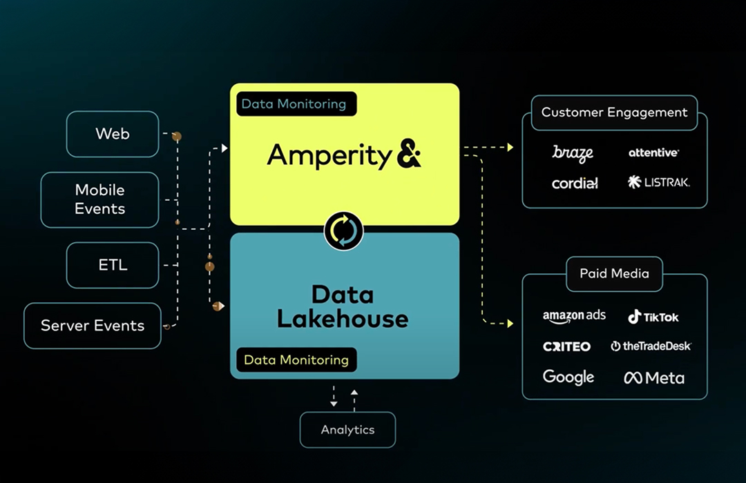 Zero copy data Lakehouse CDP | Amperity