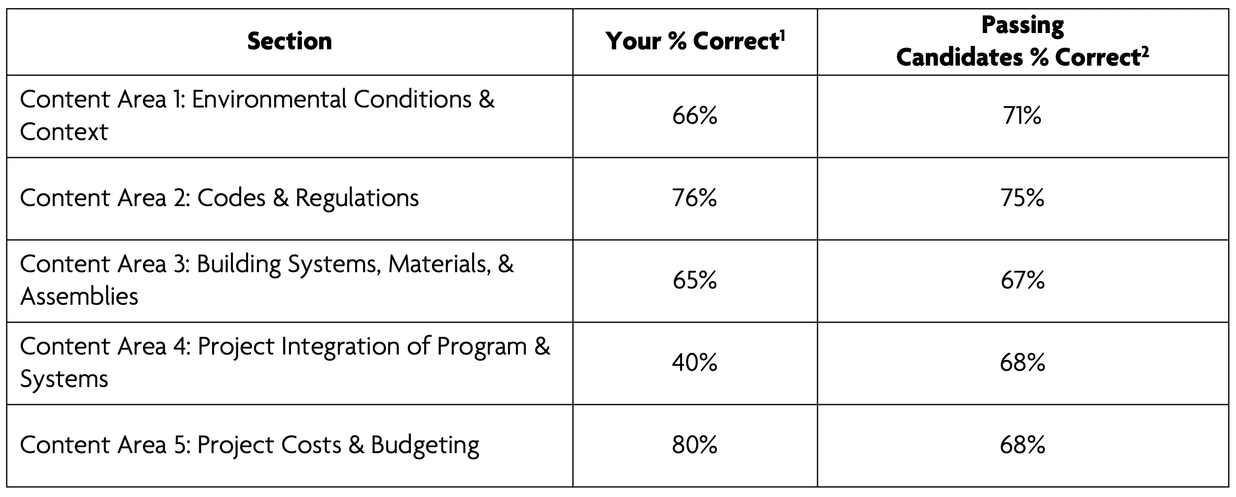 Amber Book - How to Read NCARB Fail Reports
