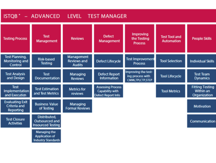 Blog - Les avantages de la certification ISTQB pour un testeur ! | Attineos