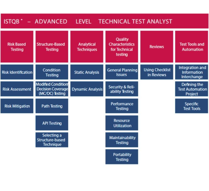 Blog - Les avantages de la certification ISTQB pour un testeur ! | Attineos