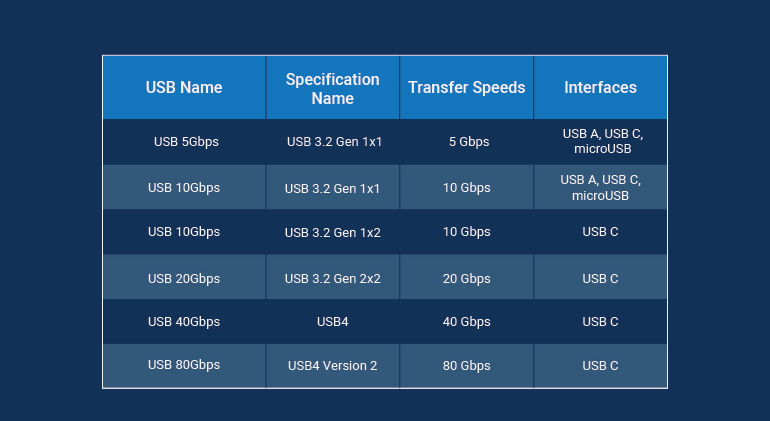 What s The Difference Between USB Generations OnLogic