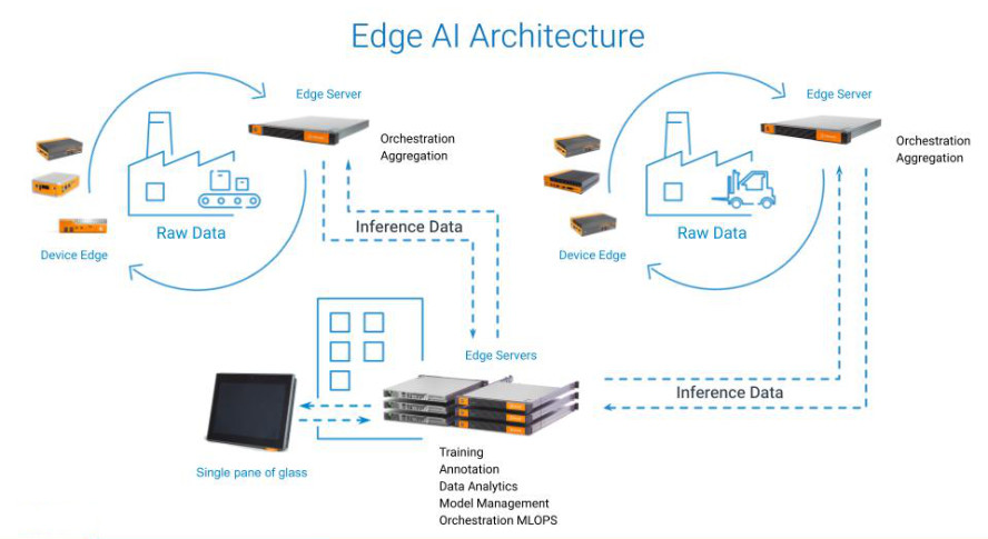 Tech Papers: Edge AI Architecture: The Edge is the Place to be for AI