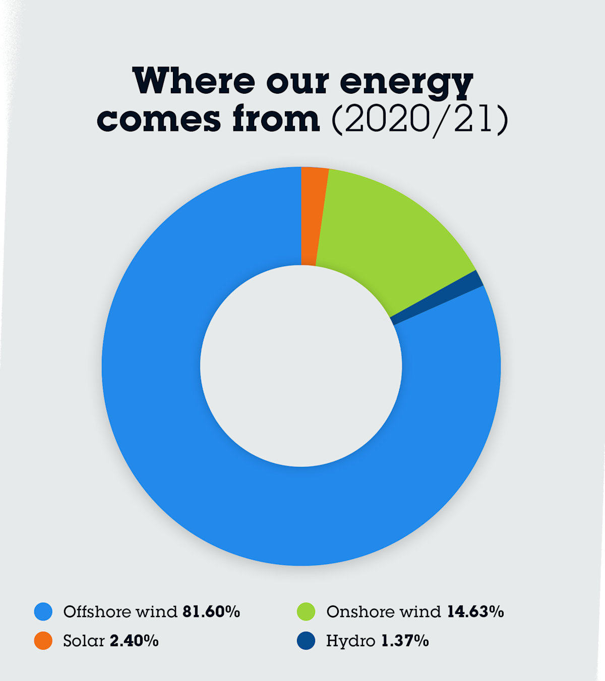 Our fuel mix | Ecotricity