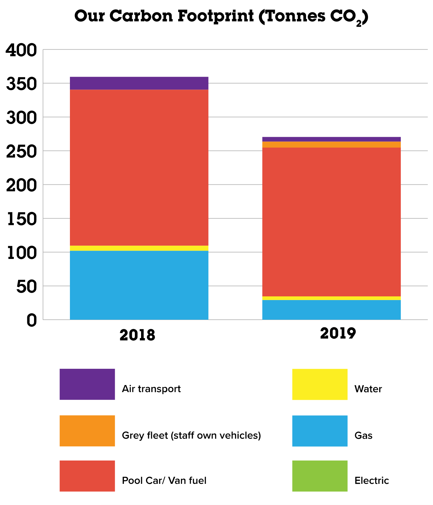 Our Environmental Footprint | Ecotricity: Green Energy for Your Home or ...