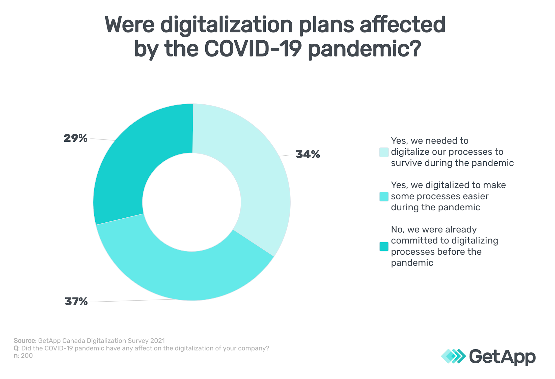 Digitalization trends in Canada: The pandemic drives digital adoption