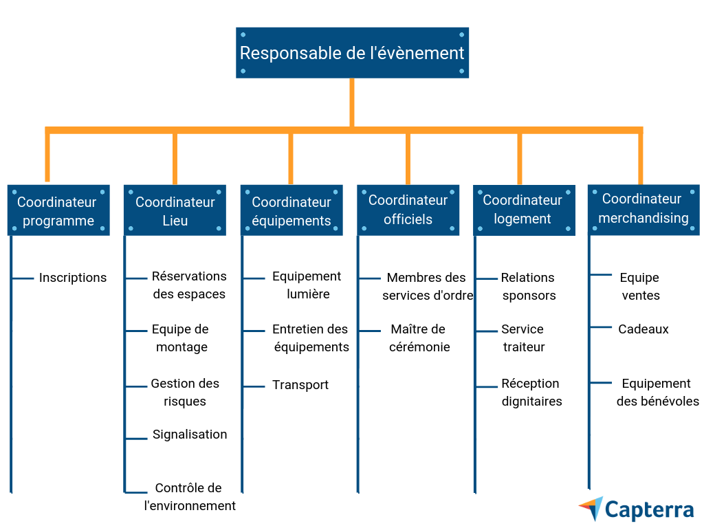 Comment organiser un événement professionnel : un guide en 10 étapes ...