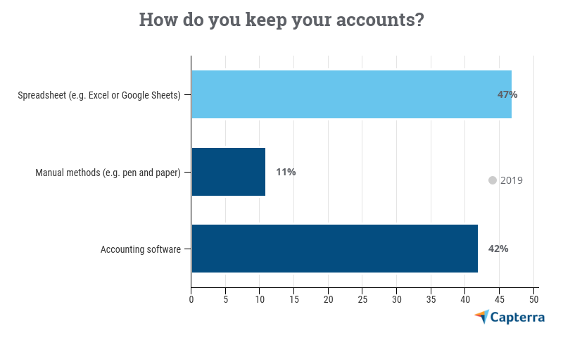 Accounting issues solved by software - say 42% of British SMEs