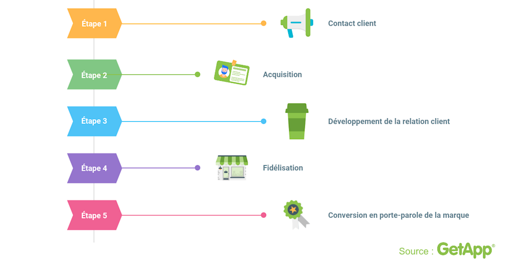 5 étapes pour réduire l’attrition de la clientèle grâce à l’expérience client - GetApp