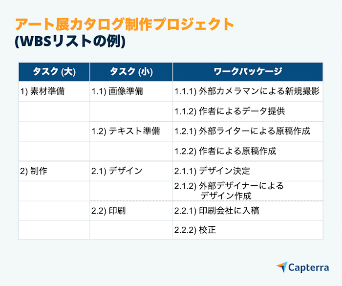 WBSの使い方ミニガイド【プロジェクト管理を「見える化」】 - Capterra