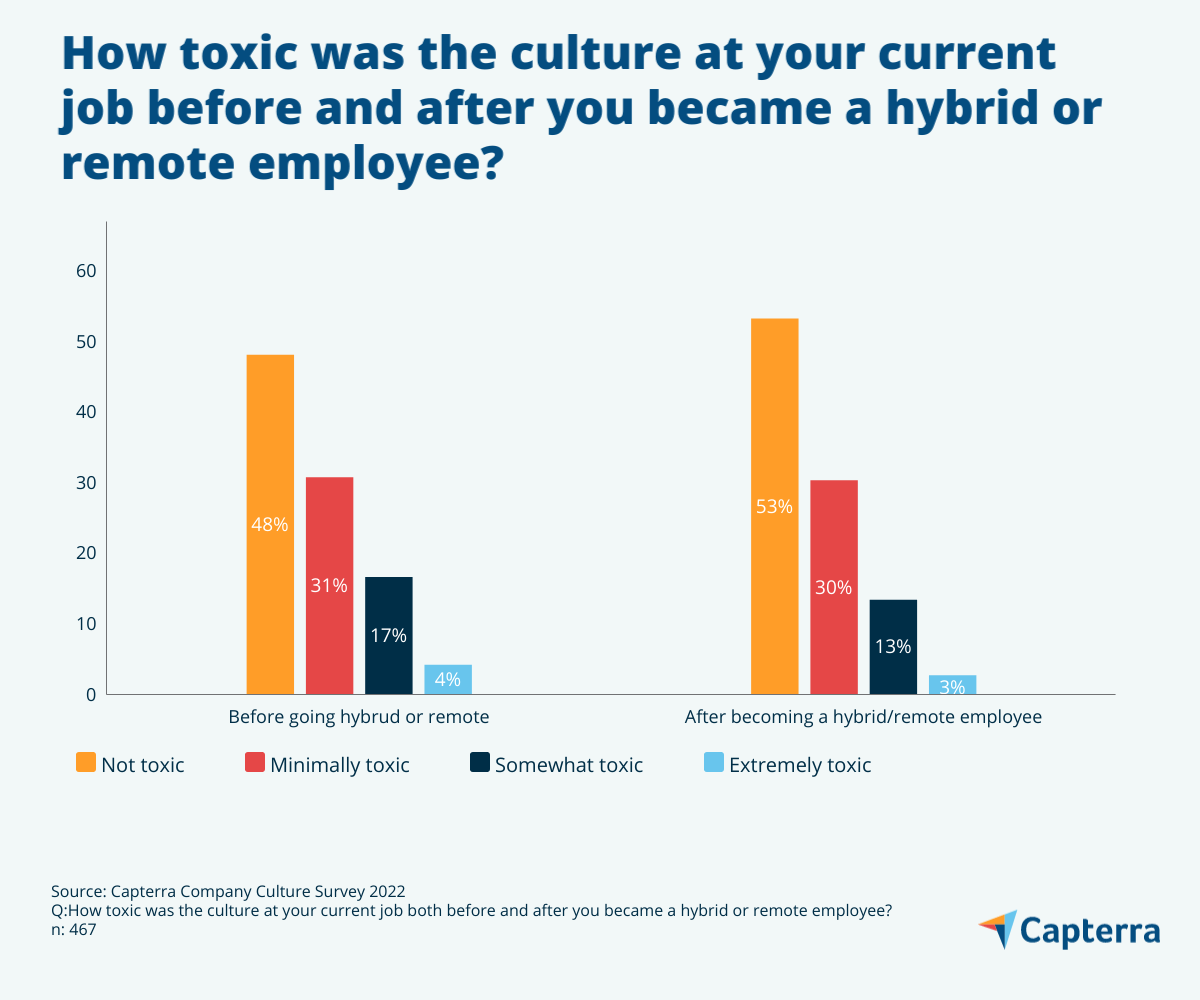 Has hybrid or remote work changed toxic UK work cultures?