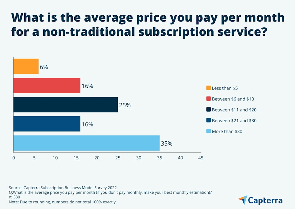 Are Australians still interested in subscription services?