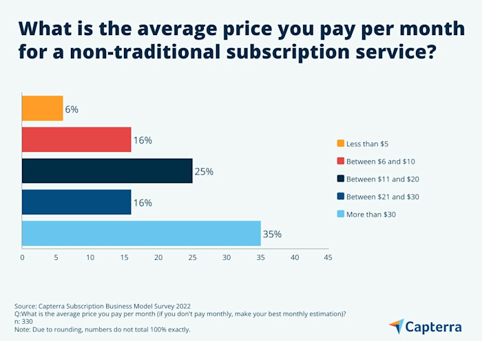 Are Australians still interested in subscription services?