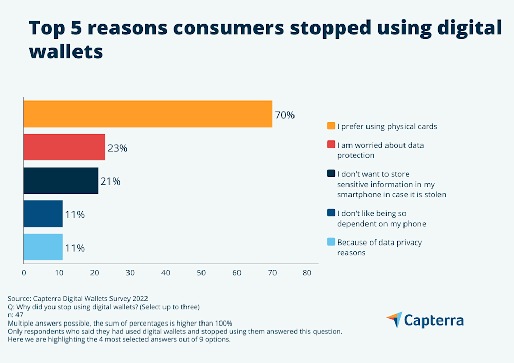 The future of digital wallets: Is the UK going cashless?
