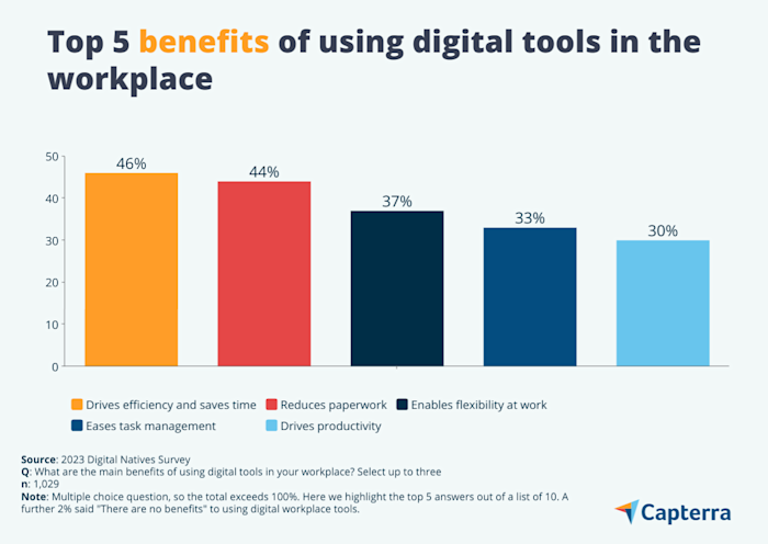Digital workplace tools: The top benefits for employees