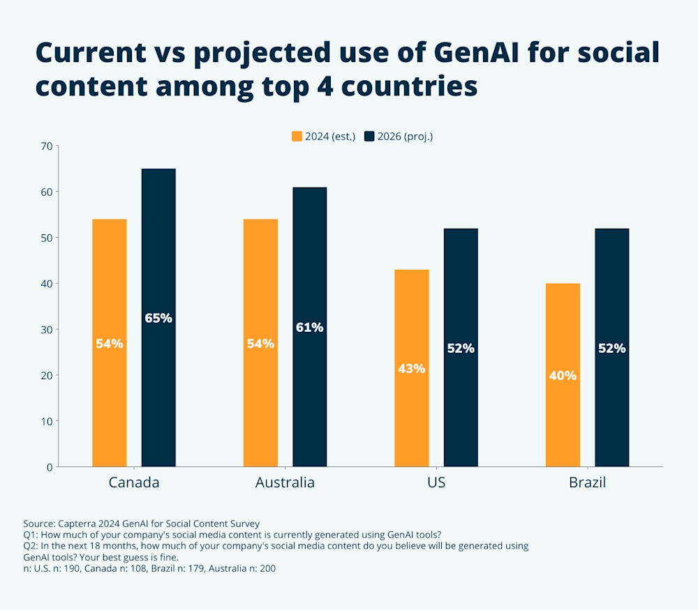 AI social media content: What is the impact of GenAI tools?
