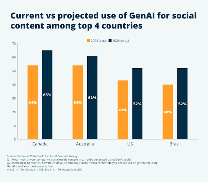 AI social media content: What is the impact of GenAI tools?