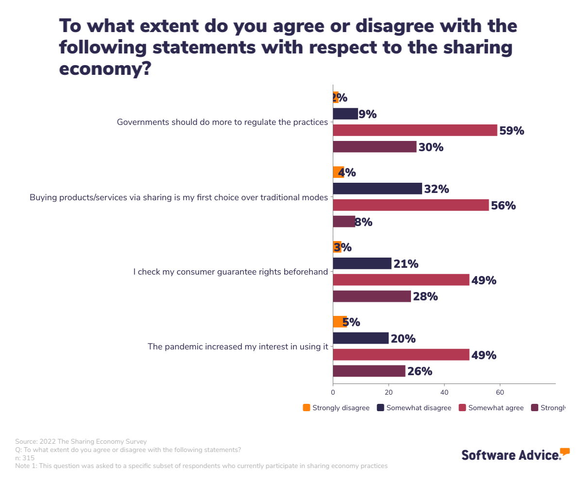 Some sharing economy practices ahead of traditional in the UK