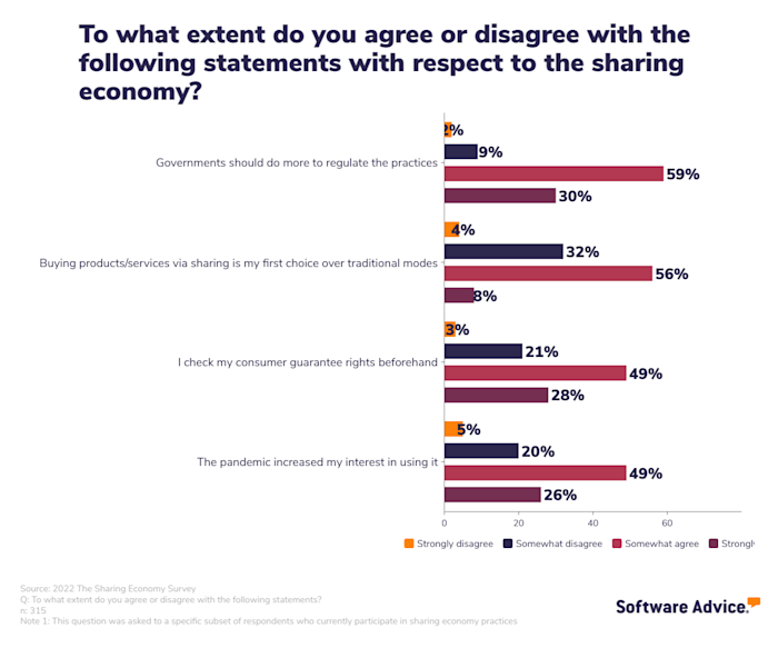Some sharing economy practices ahead of traditional in the UK