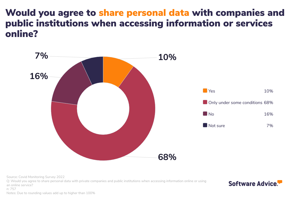 Consumer data privacy concerns: Digital trends report 2022