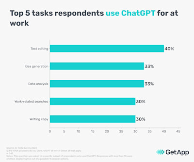 A study on the use of ChatGPT in the Australian workplace