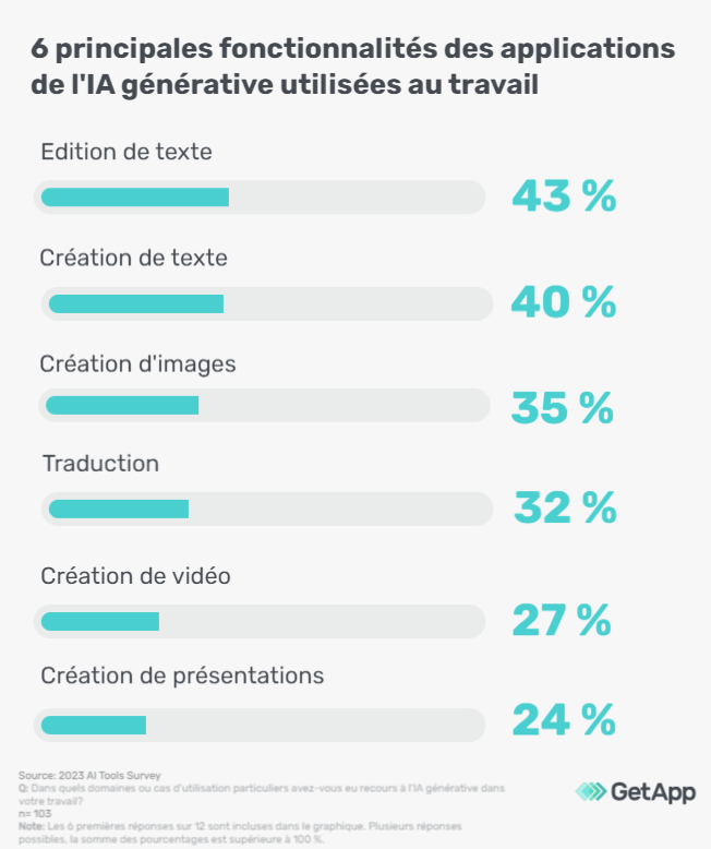 IA générative : comment les entreprises l'utilisent-elles?
