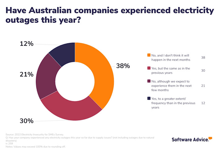 Are electricity shortages affecting Australian SMEs?