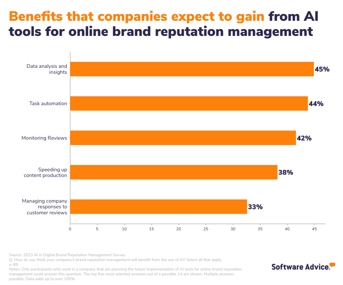 Study: How AI fits into online brand reputation management
