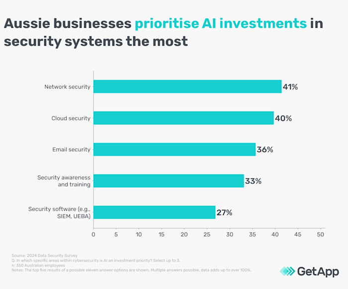 Australian IT professionals are optimistic to enhance cyber defences ...