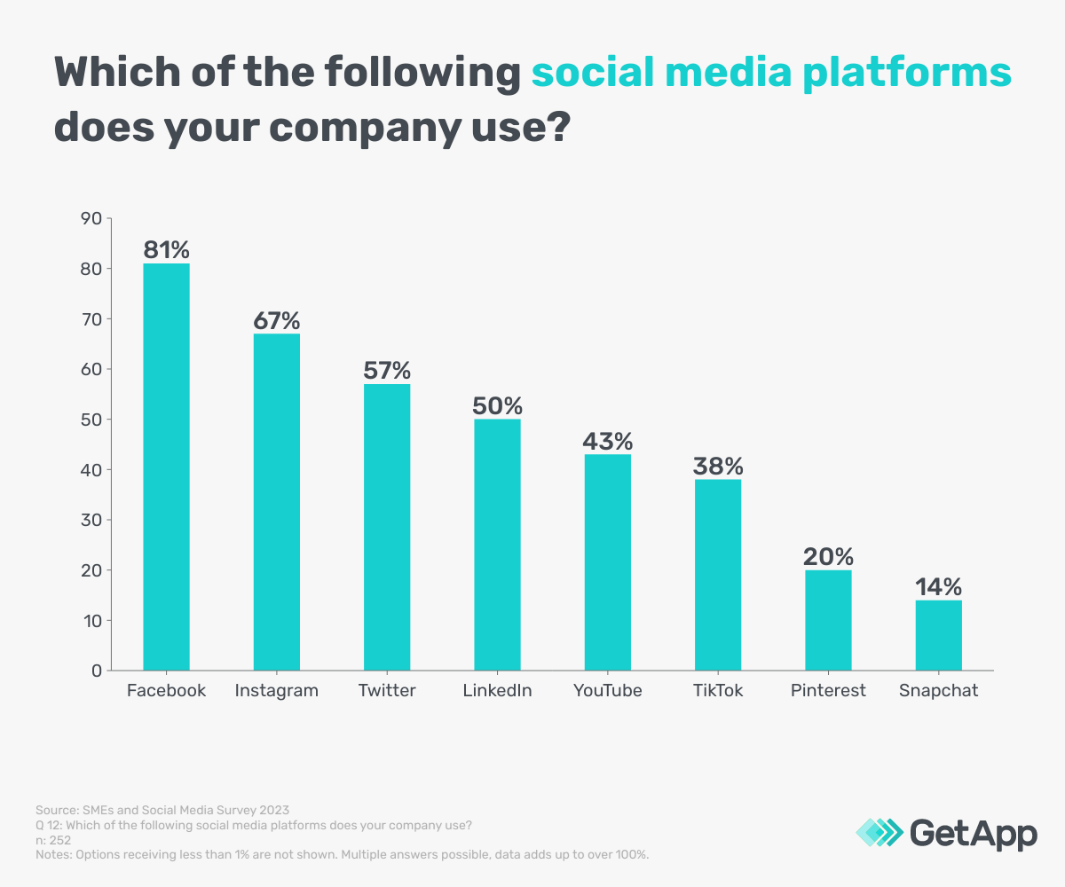 Study: Social media marketing for small business