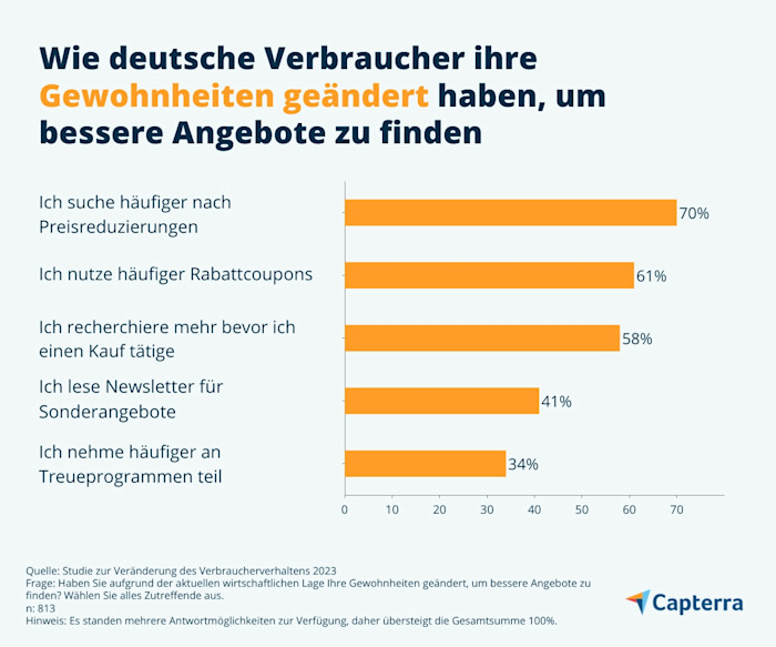 Inflation: Verändertes Konsumverhalten 2023