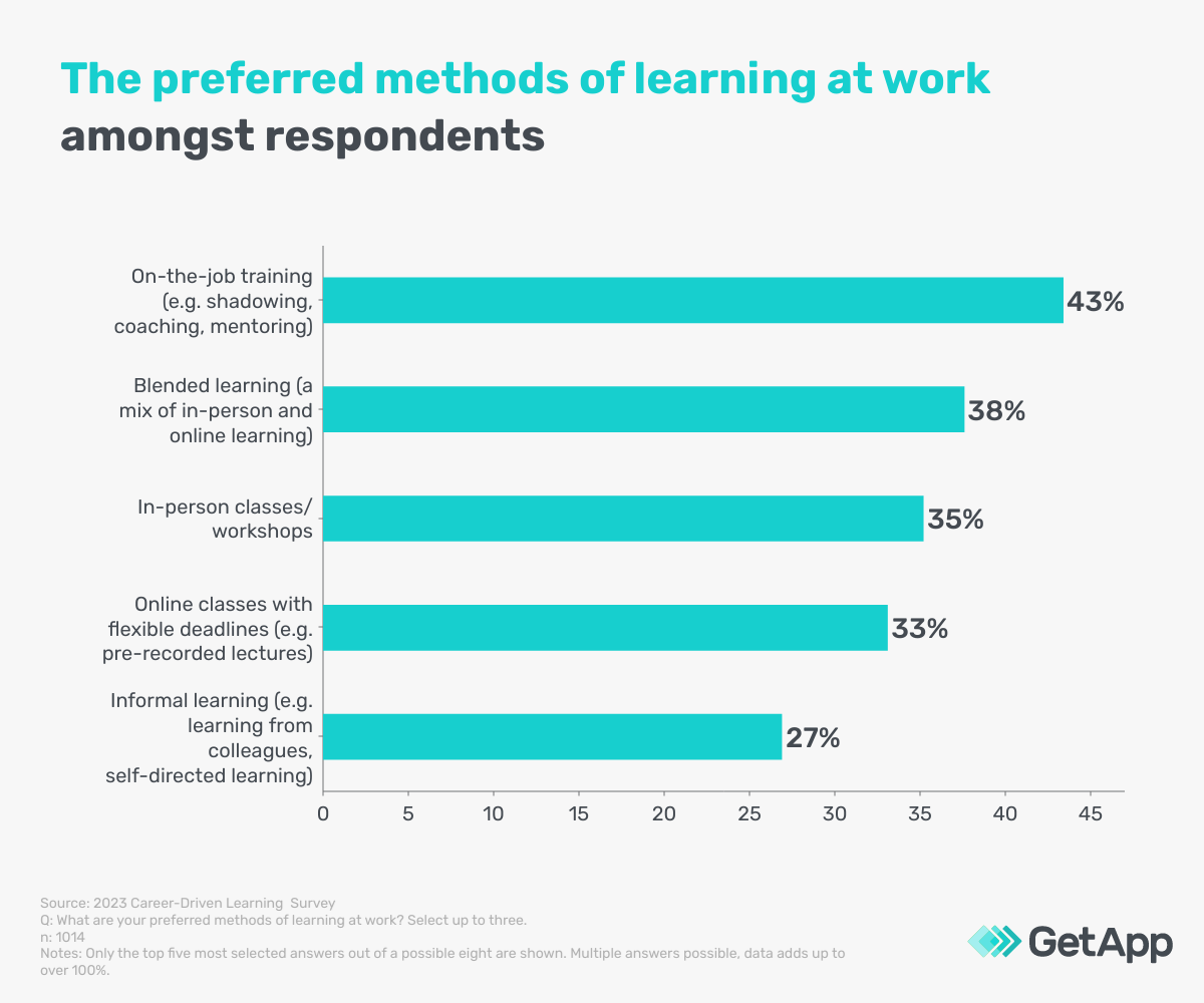 Surveyed staff lack time to study using online learning systems