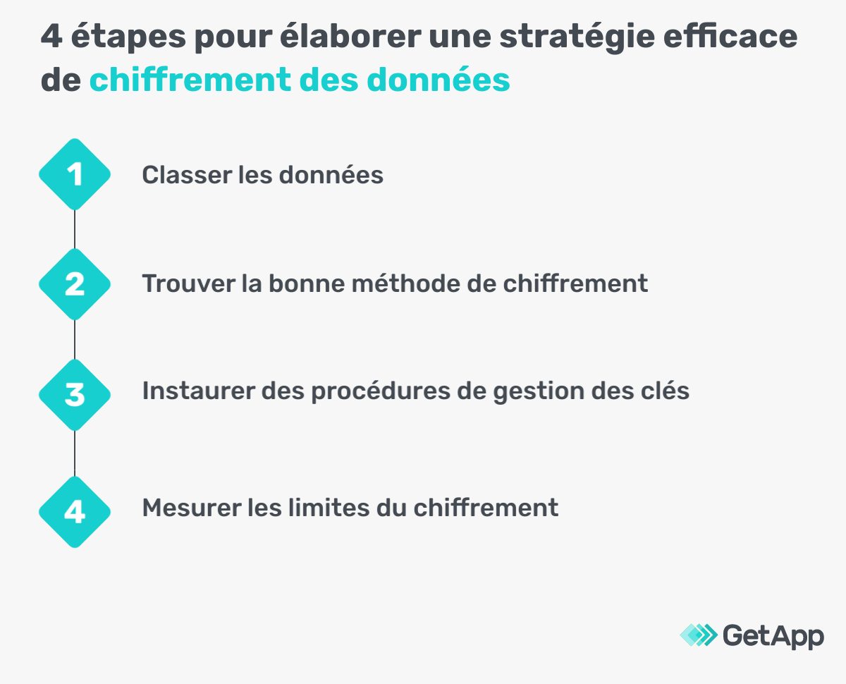 7 méthodes de chiffrement des données