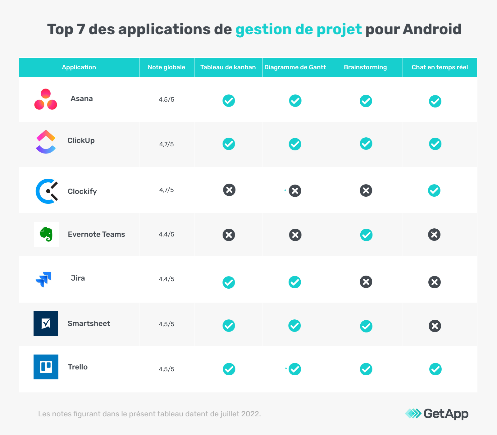 Top 7 des applications de gestion de projet et de planification pour ...