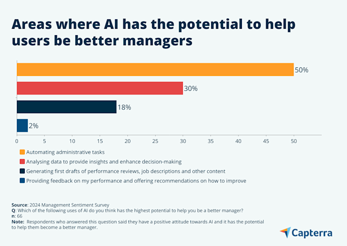 How can companies show support for middle managers?